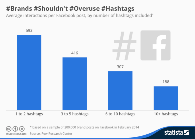 Hashtags 101: Facebook Hashtag Best Practices | Rival IQ