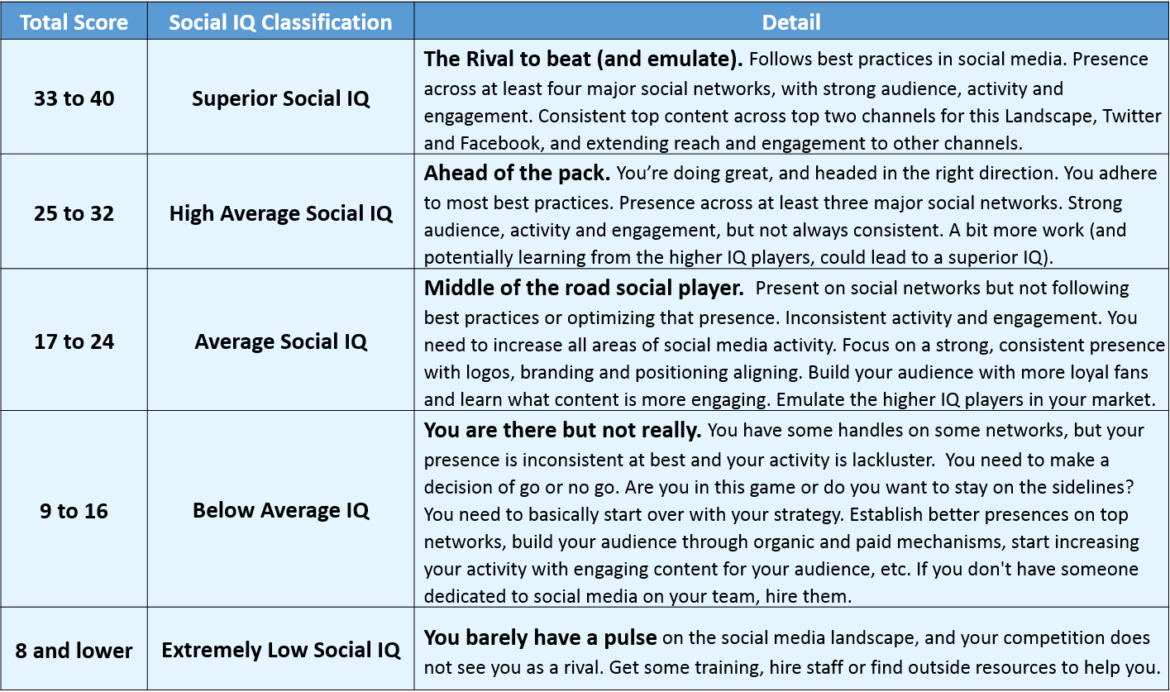 Rival IQ Publishes First Rival Results Index for Social Media Rankings ...