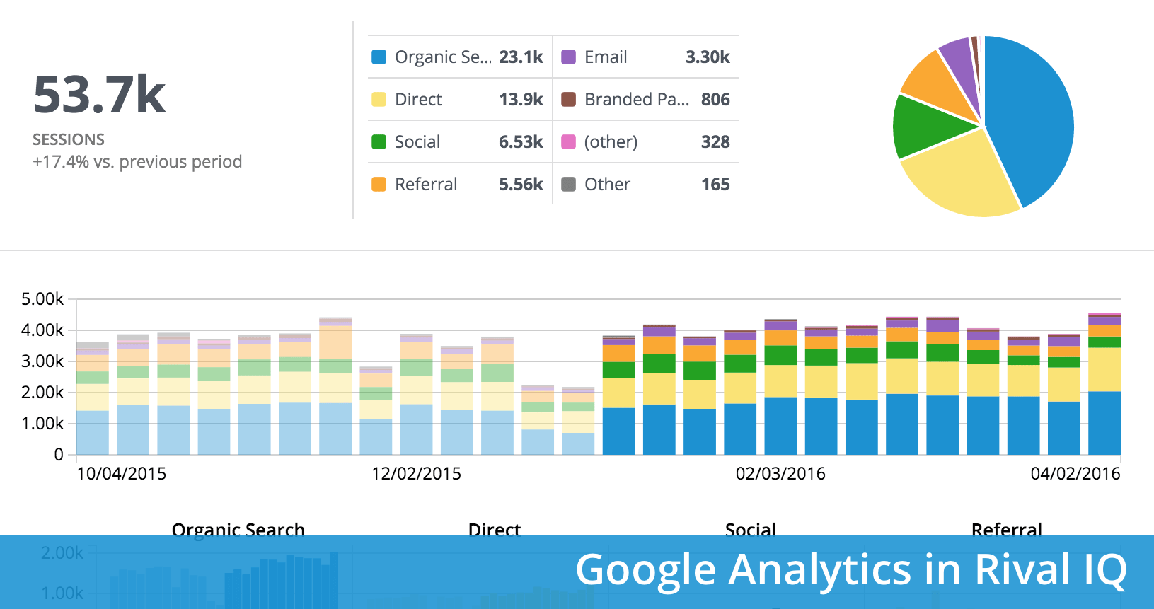 Google Analytics in Rival IQ: Simple, Powerful Reporting | Rival IQ