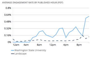 Set your Social Clock | Rival IQ