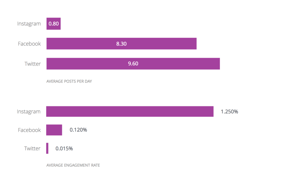 2017 Social Media Industry Benchmark Report | Rival IQ