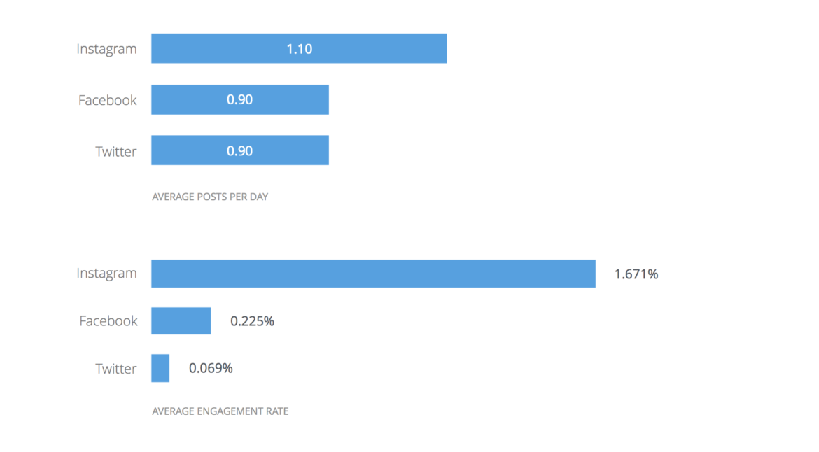 2017 Social Media Industry Benchmark Report | Rival IQ