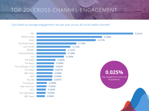The News & Media Social Engagement Report | Rival IQ