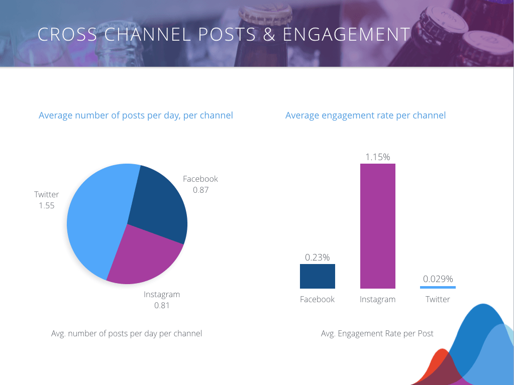 The Craft Brewing Social Media Engagement Report | Rival IQ