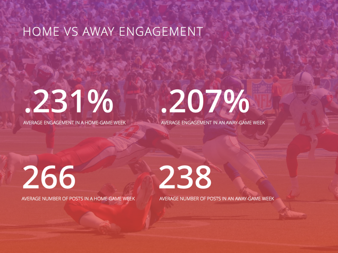 Which NFL team has the most fair-weather fans? | Rival IQ