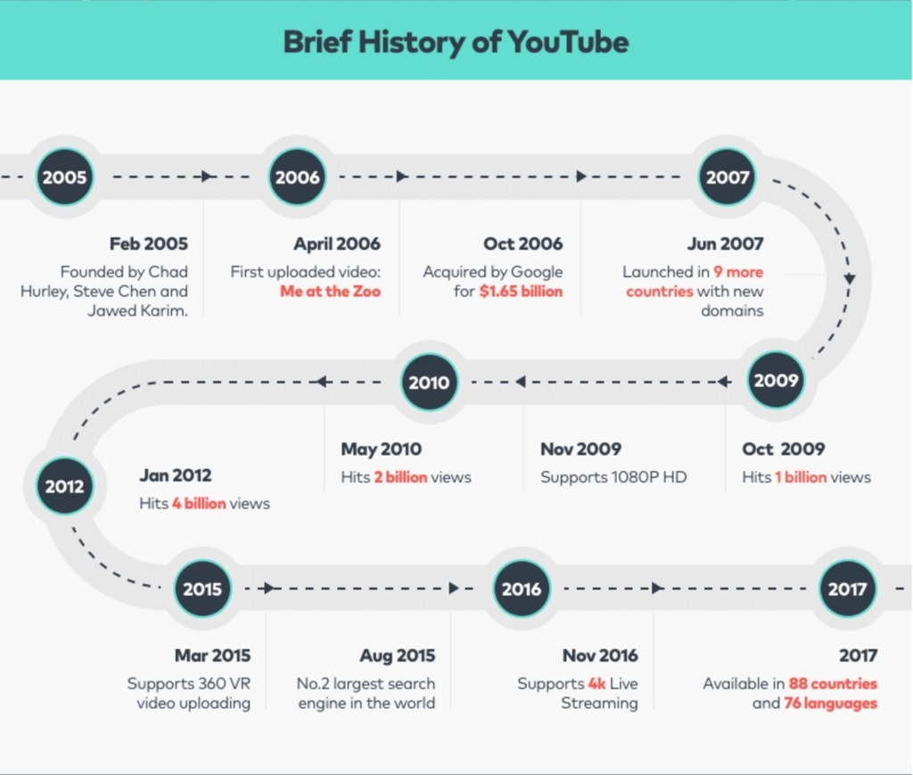 Eye-Opening YouTube Stats for Marketers | Rival IQ