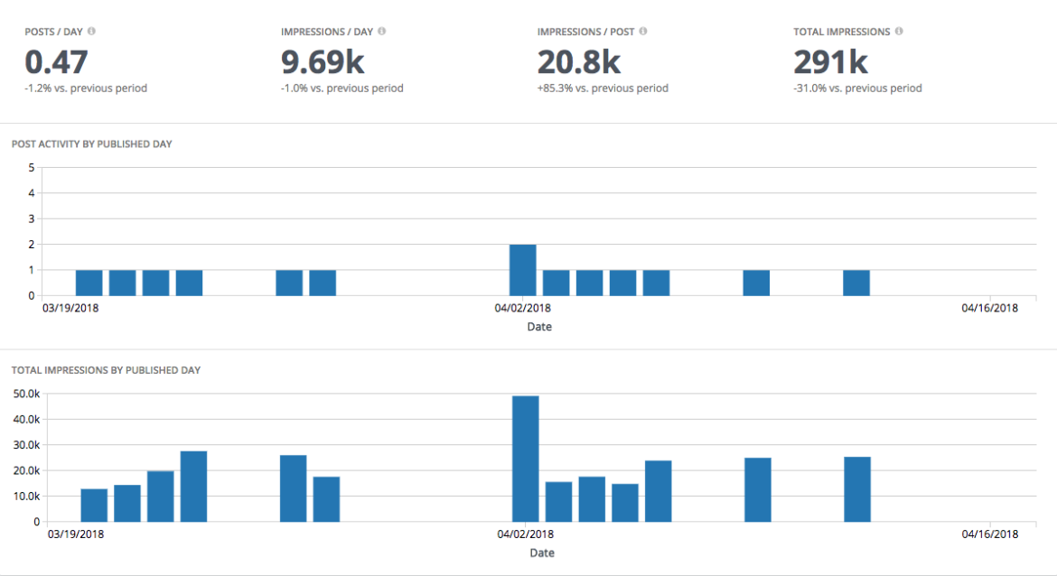 To Impressions and Beyond with Instagram Insights in Rival IQ | Rival IQ