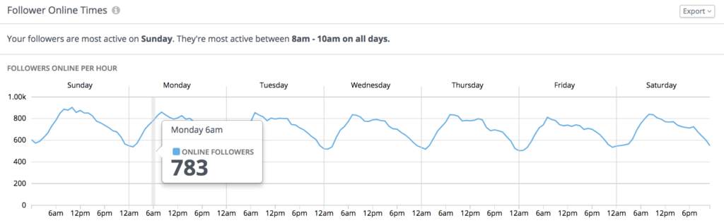 Boost Your Instagram Marketing using Instagram Insights | Rival IQ