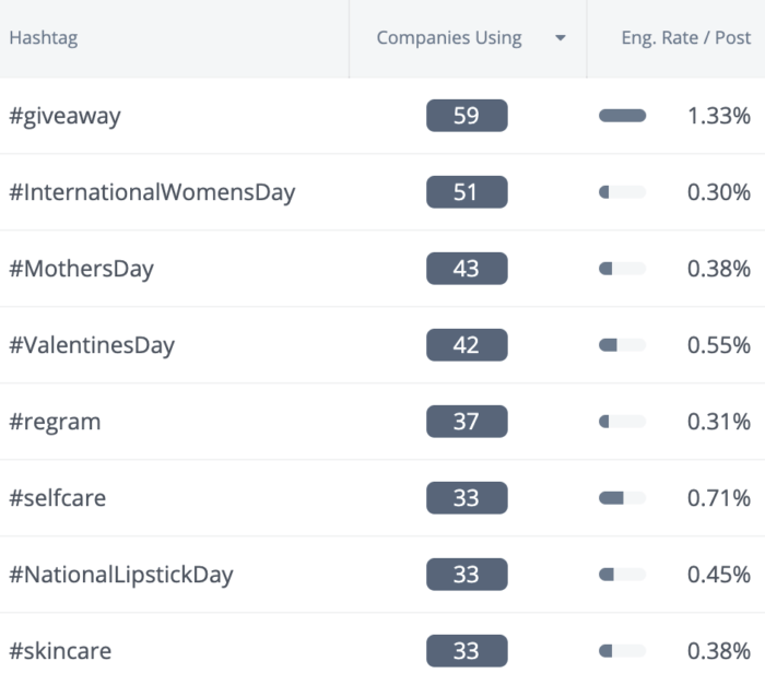 Top 100 Beauty Brands on Social Media in 2020 | Rival IQ