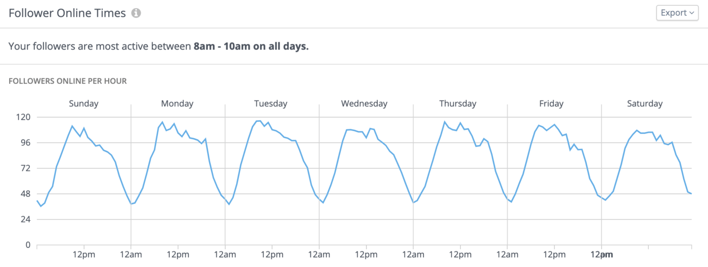 Best Time to Post Reels on Instagram | Rival IQ