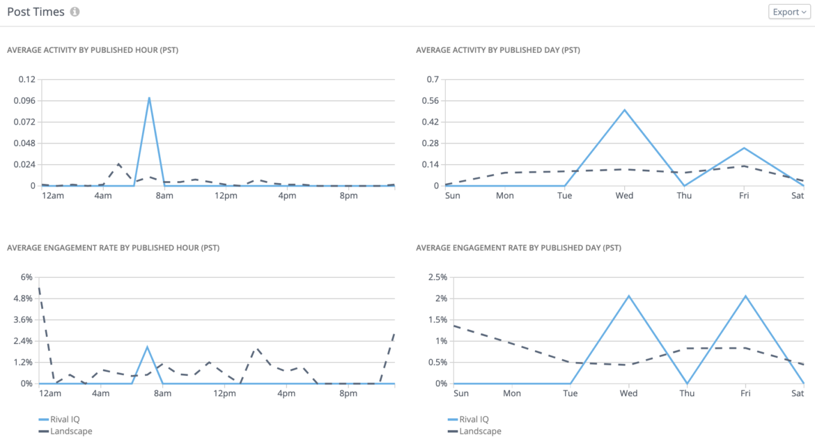 Best Times to Post on Social Media in 2023 | Rival IQ