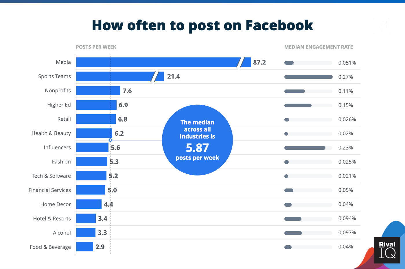 How Often to Post on Social Media | Rival IQ