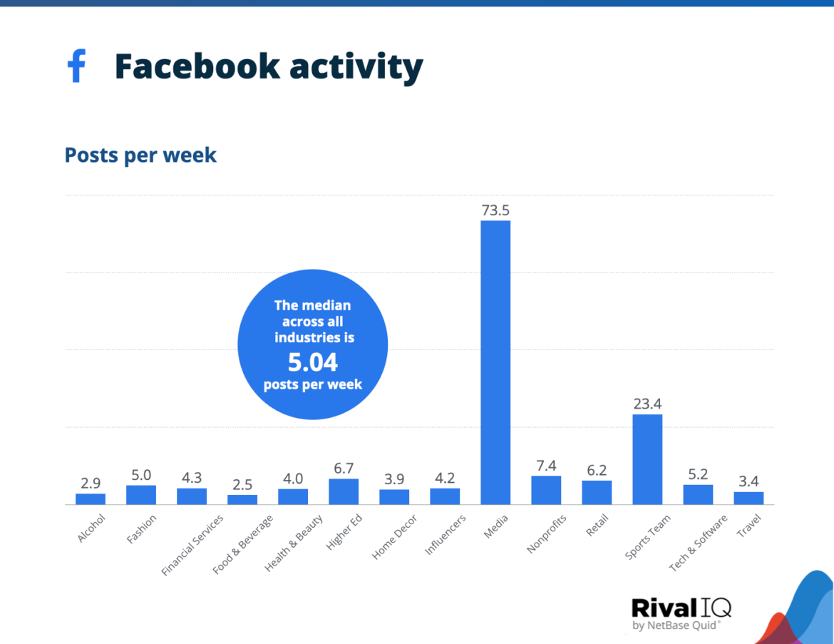 Top 10 Facebook Best Practices for 2023 | Rival IQ