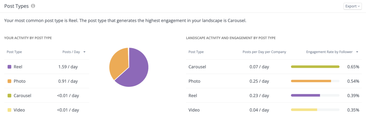 Top 11 Instagram Best Practices for 2023 | Rival IQ