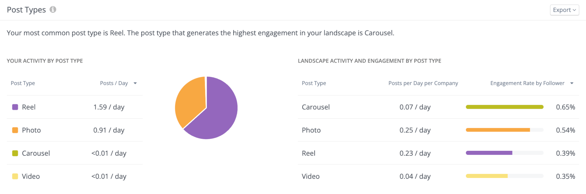 Top 11 Instagram Best Practices for 2023 | Rival IQ