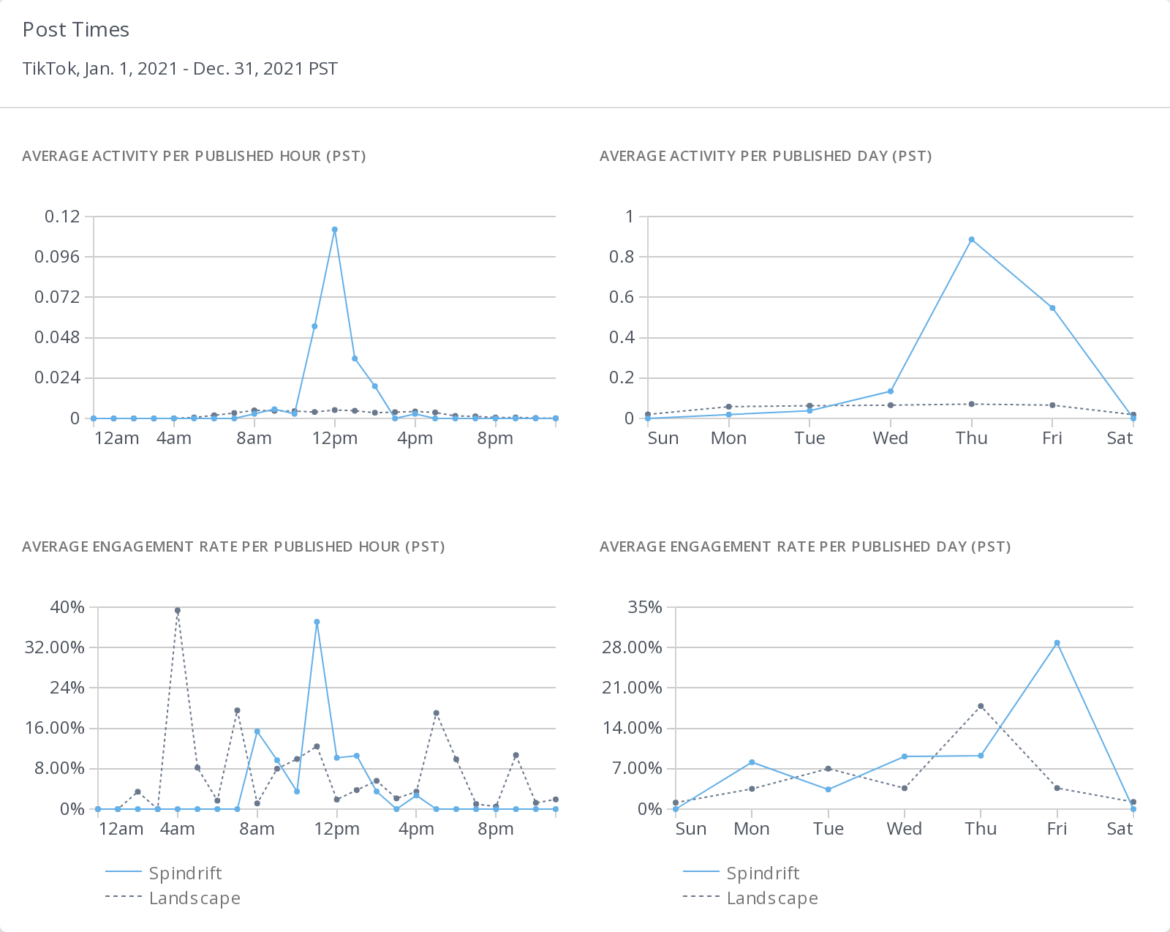 TikTok Analytics in Rival IQ | Rival IQ