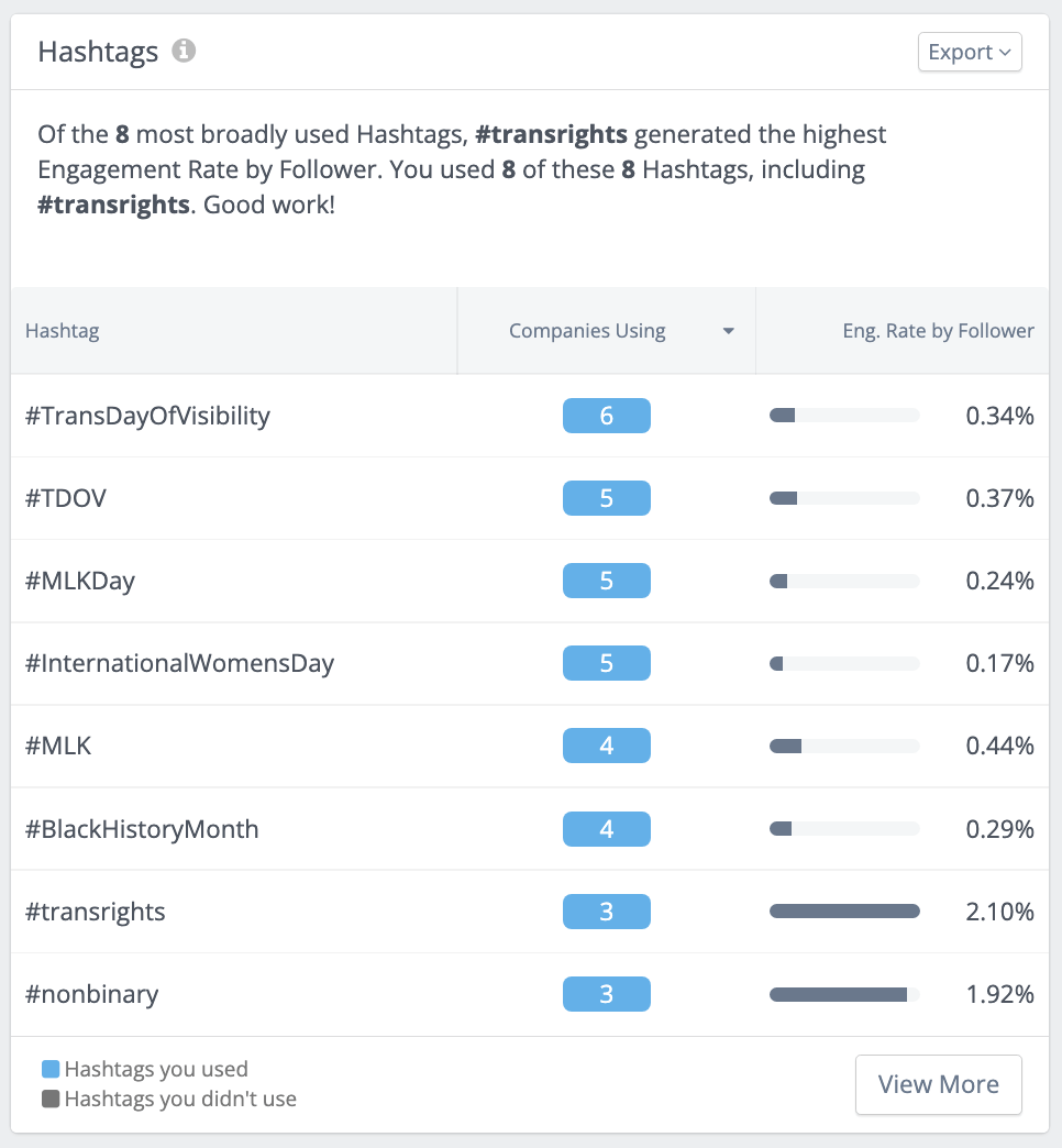What is a good engagement rate on Instagram? | Rival IQ
