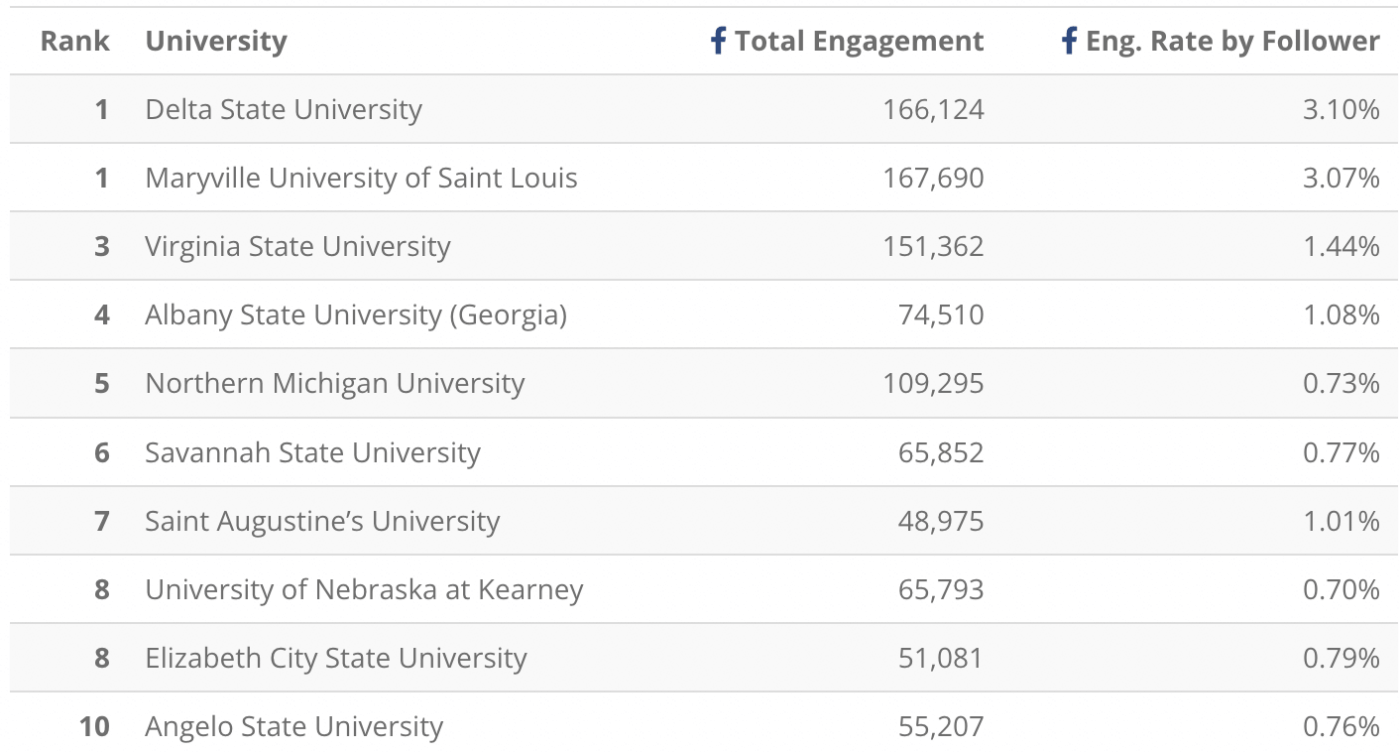 2022 Top D2 Universities on Facebook | Rival IQ