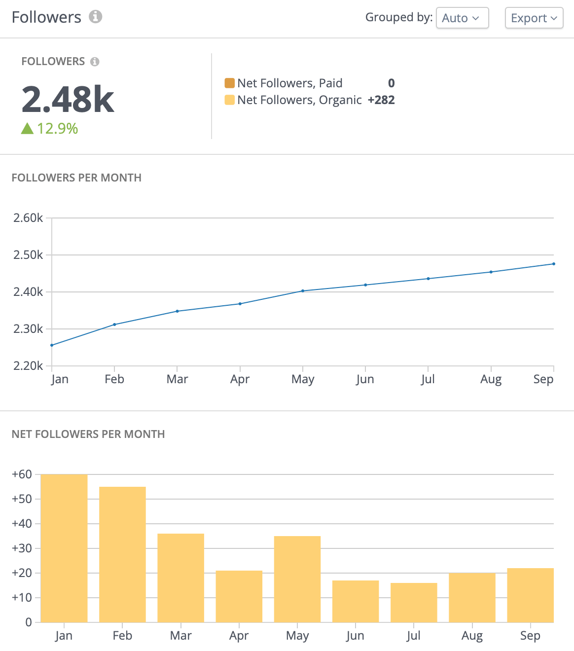 Top 11 LinkedIn Metrics You Should Know | Rival IQ