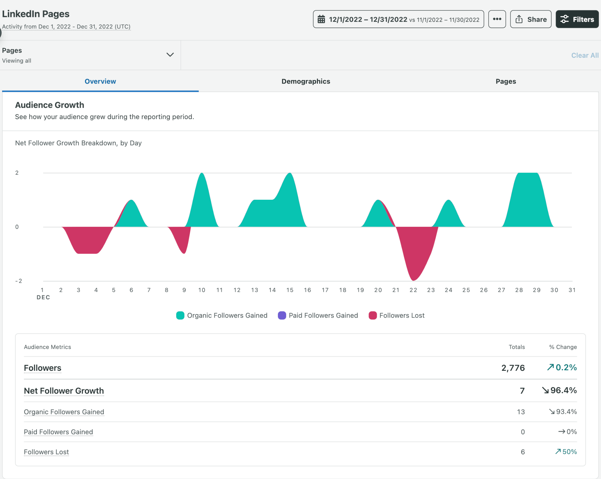 The 12 Best LinkedIn Analytics Tools in 2023 | Rival IQ