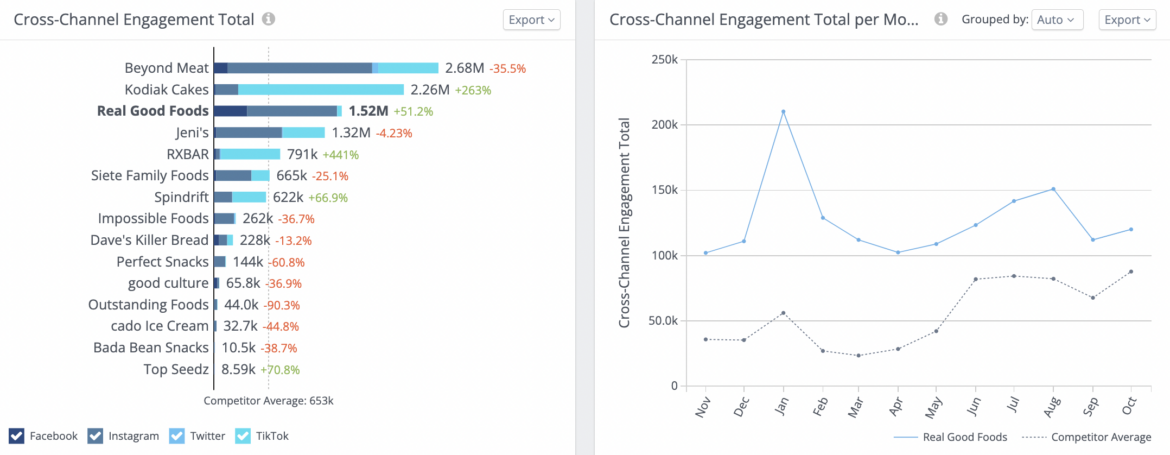 How to Use Competitive Benchmarks to Improve Your Social Performance