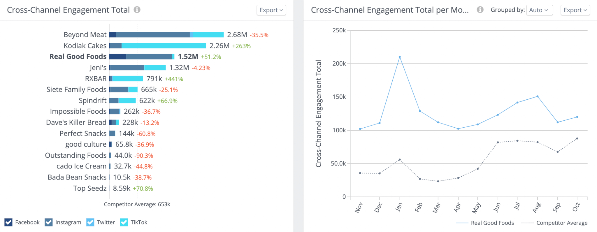 How to Use Competitive Benchmarks to Improve Your Social Performance