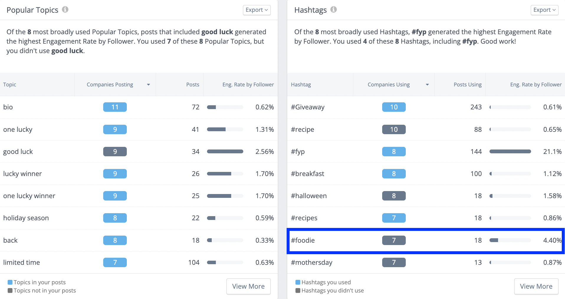 How to Use Competitive Benchmarks to Improve Your Social Performance