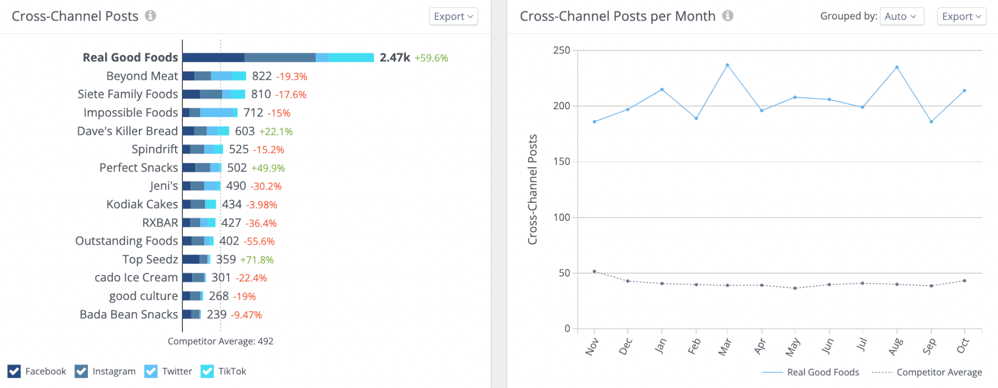 How to Use Competitive Benchmarks to Improve Your Social Performance