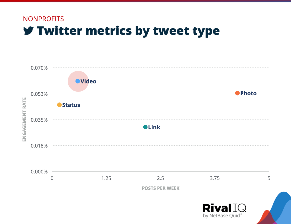 What We Can Learn From the Top 3 Industries on Twitter | Rival IQ