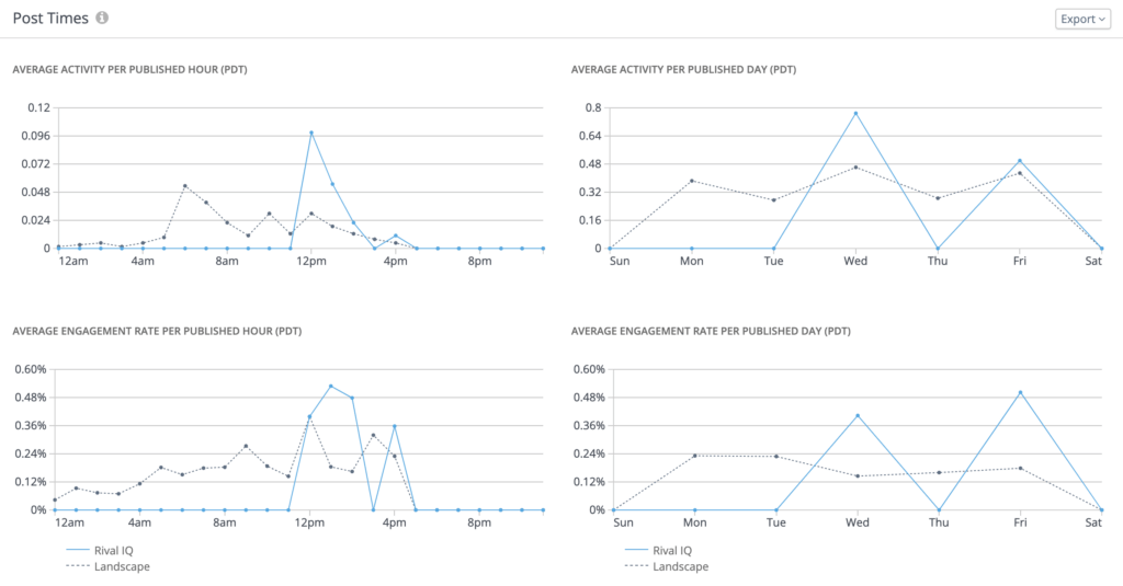 Best Time to Post Reels on Instagram | Rival IQ