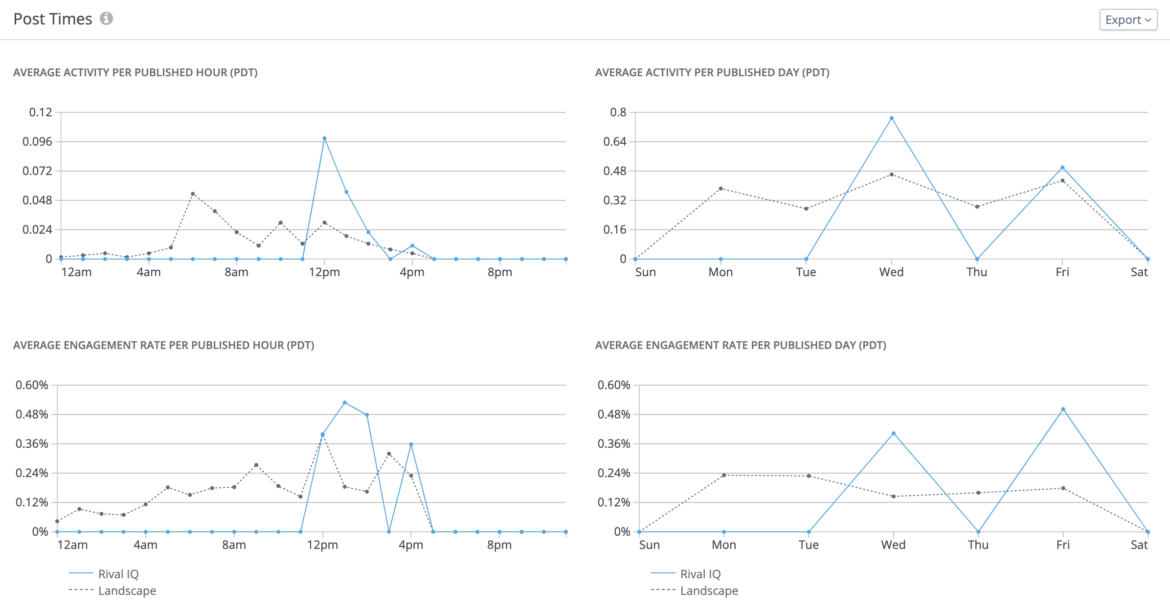 Best Time to Post Reels on Instagram | Rival IQ