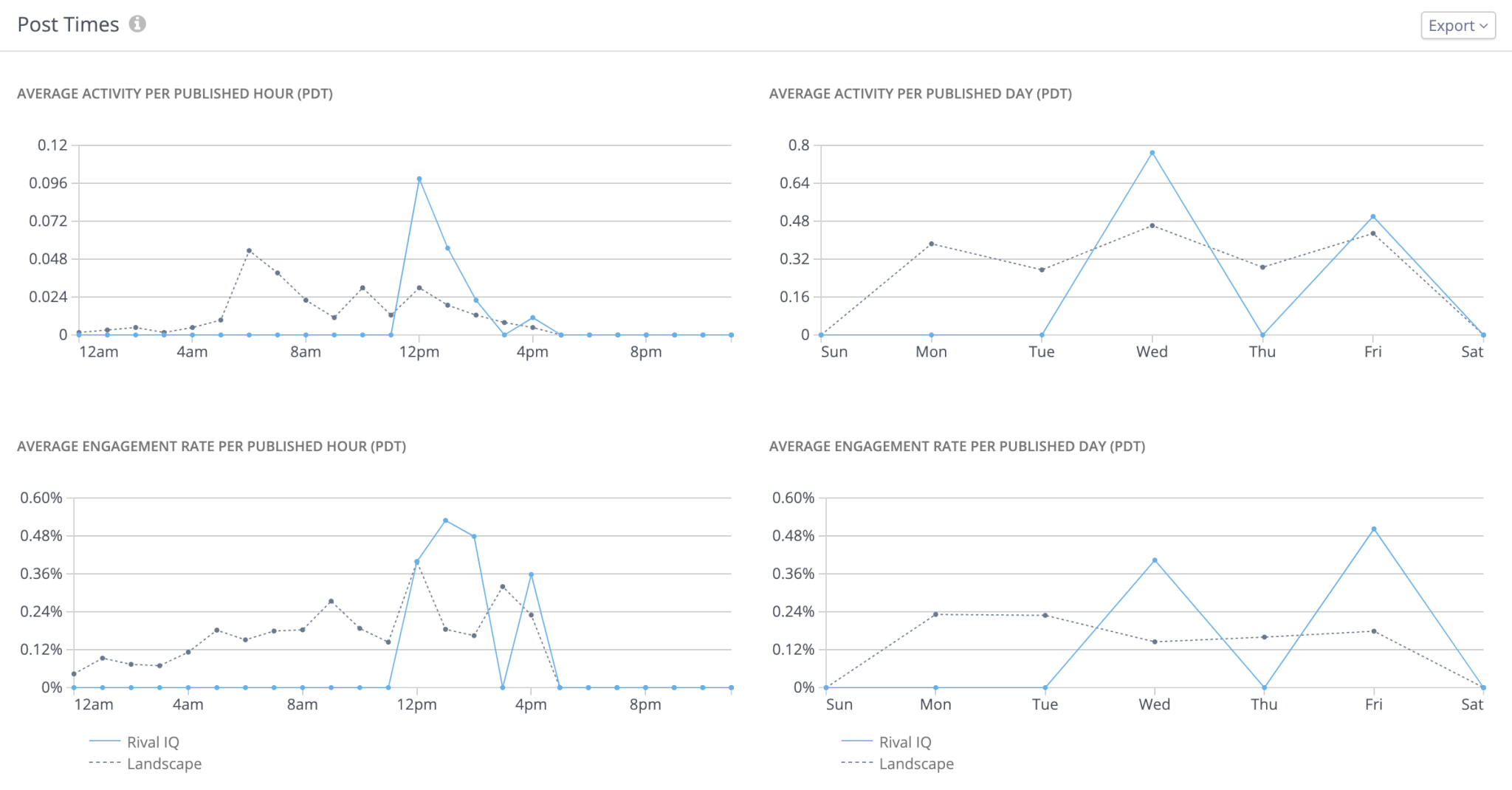 Best Time to Post Reels on Instagram | Rival IQ