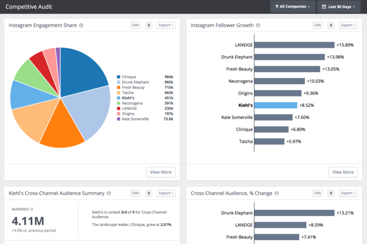 Top 25 Instagram Metrics You Need to Be Using | Rival IQ