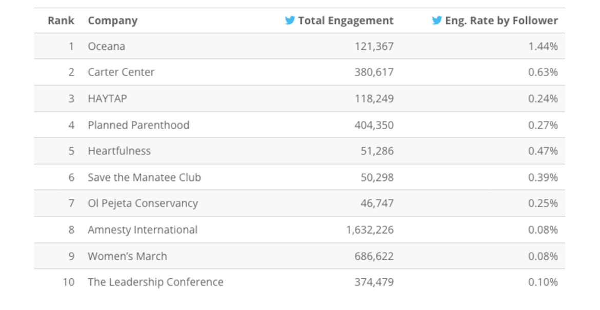Top 5 Nonprofits on Twitter and What You Can Learn from Them