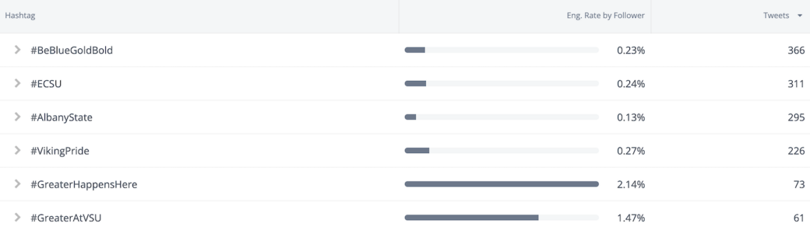 How to Increase Engagement on Twitter: 10 Proven Strategies | Rival IQ