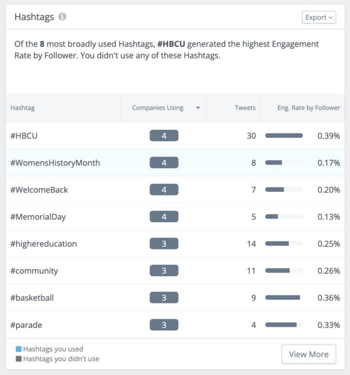 How to Increase Engagement on Twitter: 10 Proven Strategies | Rival IQ