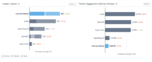 How to Increase Engagement on Twitter: 10 Proven Strategies | Rival IQ