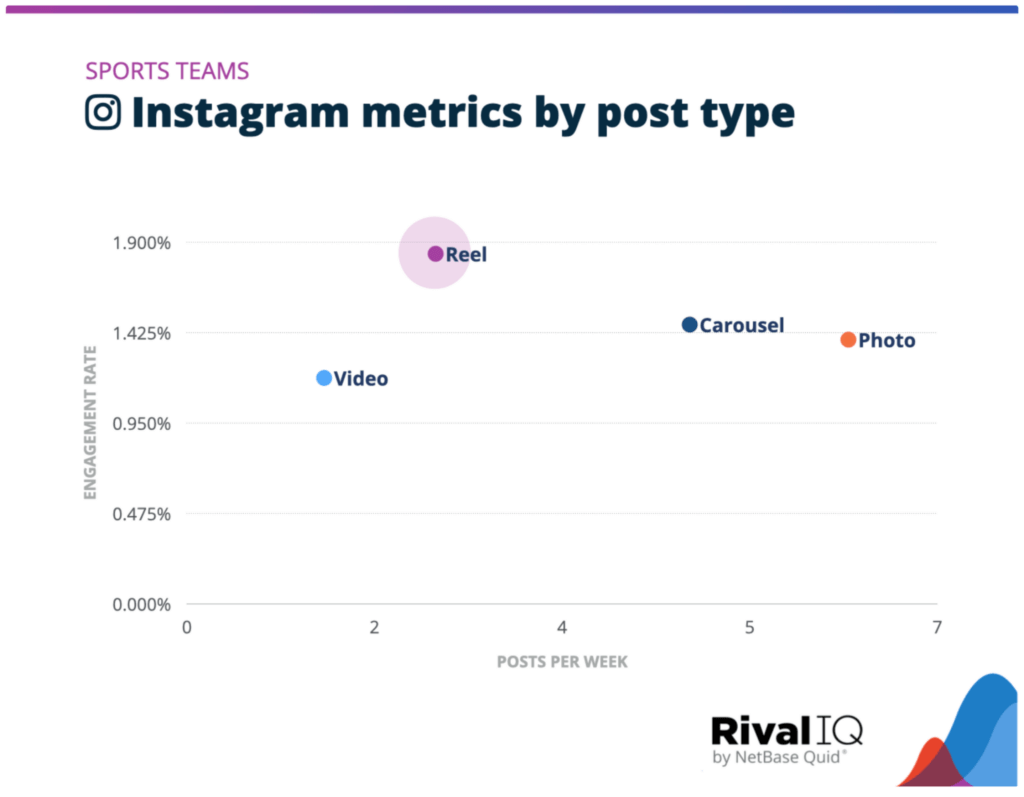7 Takeaways From the Top Sports Teams on Social Media | Rival IQ