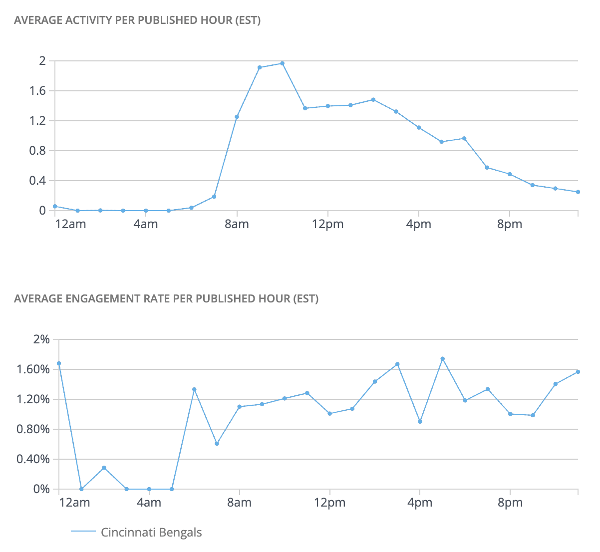 2024 Top Professional Sports Teams on Social Media | Rival IQ