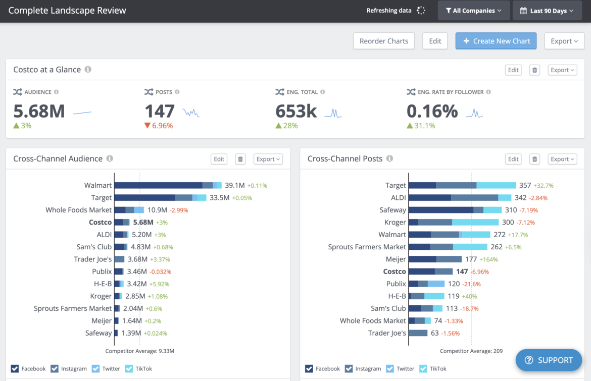 How To Create A Social Media Dashboard: A Step-By-Step Guide